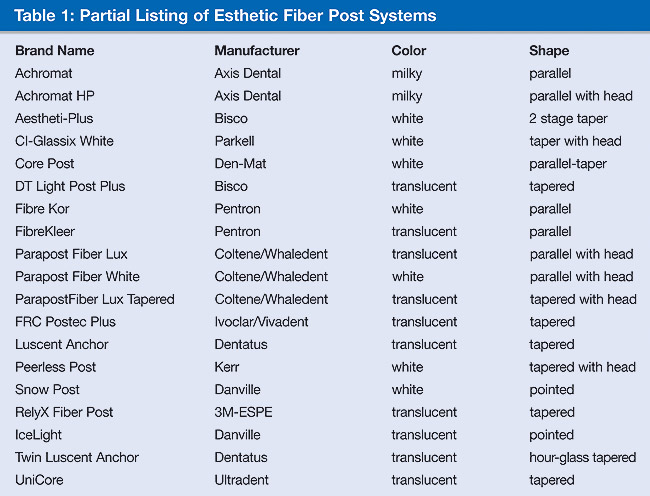 Restoration of the Endodontically Treated Tooth | Dentistry India